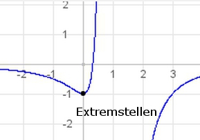 Extremstellen berechnen » mathehilfe24