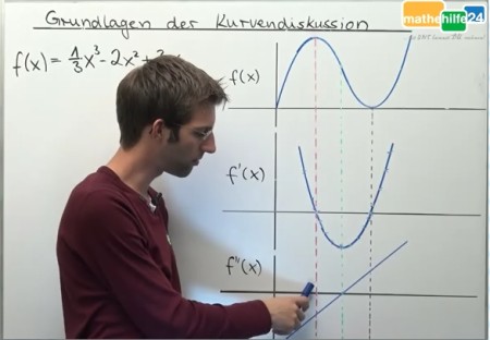 Die absoluten Grundlagen der Kurvendiskussion » mathehilfe24