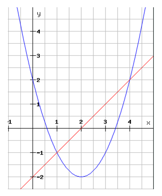Mathematik Nachhilfe! Wie berechnet man Schnittpunkte? » mathehilfe24