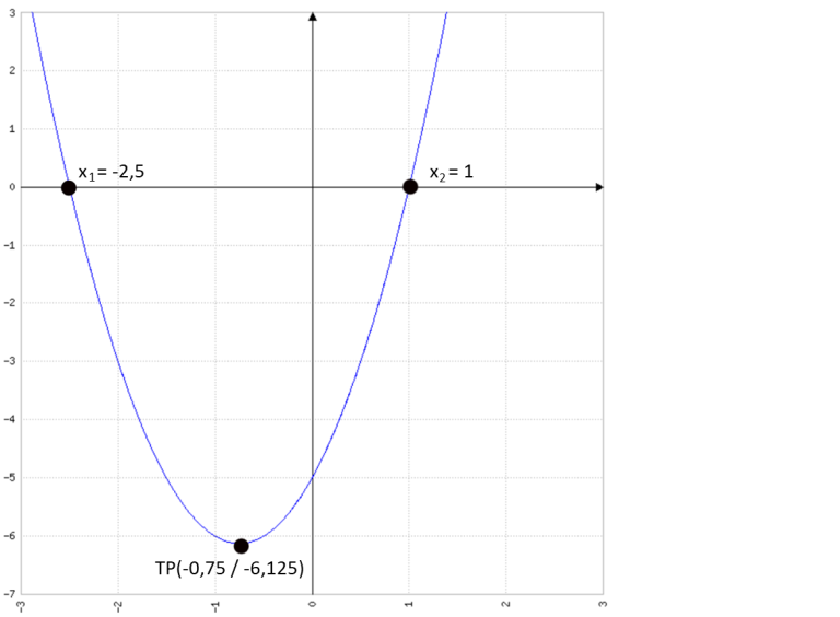 Quadratische Funktion: Nullstelle und Scheitelpunkt » mathehilfe24