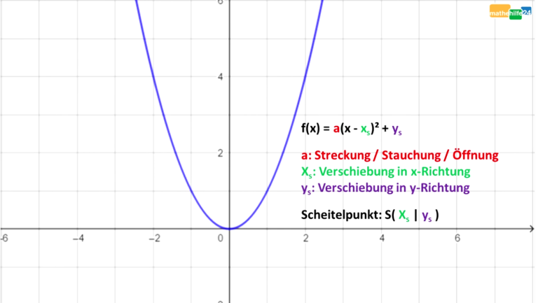 Quadratische Funktionen Erklärung der Parameter » mathehilfe24