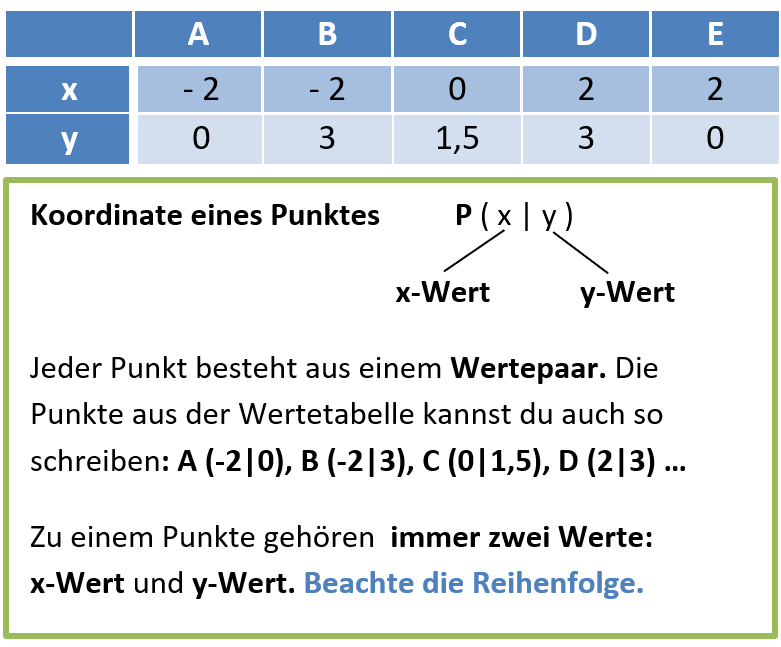 Punkte ins Koordinatensystem richtig eintragen » mathehilfe24
