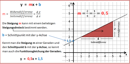 Lineare Funktion (Allgemeine Geradengleichung) » mathehilfe24