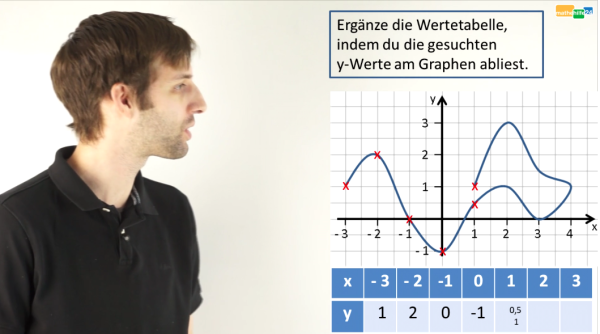 Ist der Graph eine Funktion? » mathehilfe24