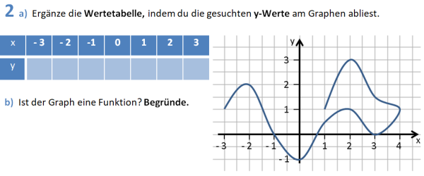 Ist der Graph eine Funktion? » mathehilfe24