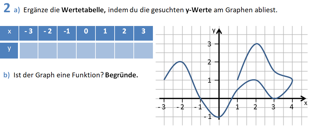 Ist Der Graph Eine Funktion Mathehilfe24