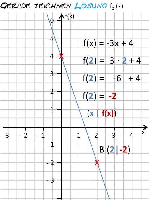 Gerade ins Koordinatensystem zeichnen » mathehilfe24