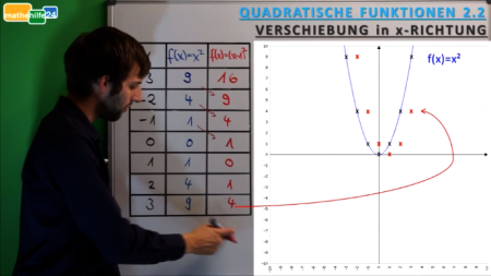 Verschiebung in x-Richtung der Normalparabel » mathehilfe24
