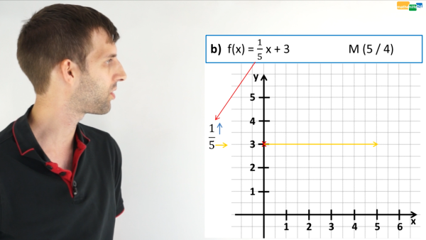 Mathecoach Lineare Funktionen: Punktprobe (Aufgabe b) » mathehilfe24